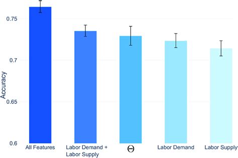 The Prediction Accuracy Scores Of The Different Classifier Model Download Scientific Diagram