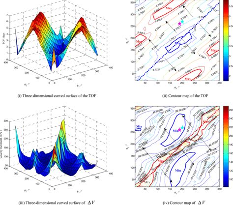 Simulation Results Of Lissajous To Halo Transfers Download Scientific Diagram