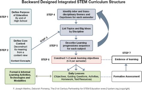 Stem Preparing Future Problem Solvers Open Access Government