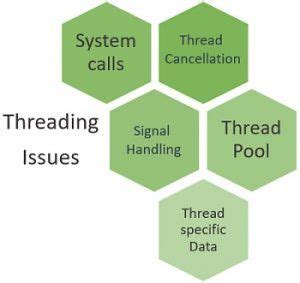 What Are Threading Issues In OS Binary Terms