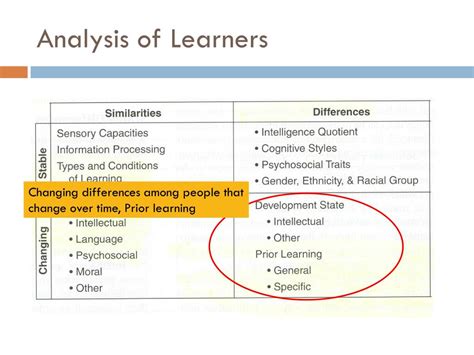 Ppt Learner Analysis Powerpoint Presentation Free Download Id3597856 Ppt Learner Analysis Powerpoint Presentation Free Download Id3597856