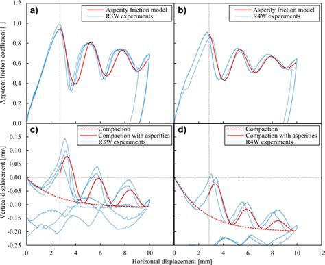 A B Evolution Of Friction And C D Of Vertical Displacement With Download Scientific