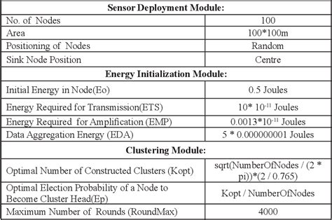 Table 1 From Simulating And Analysing The Impact Of Routing Protocols On Different Parameters Of