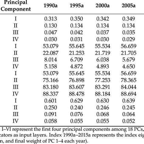 The Results Or Spatial Principal Component Analysis Download