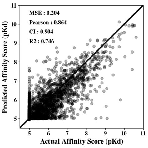Prediction From The Graphatt Dta Model On The Davis Testing Data The Download Scientific