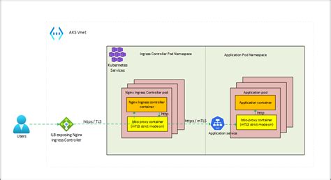 Nginx Ingress Controller Integration With Istio Service Mesh Microsoft Community Hub