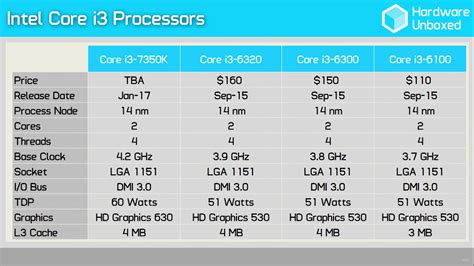 Intel Pentium Vs I3 Museumlimfa