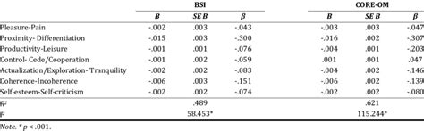 Summary Of Standard Multiple Regression Analyses For Dialectical