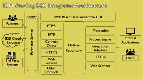 ibm sterling b2b integrator to cloud upgrade to sterling 6 2x