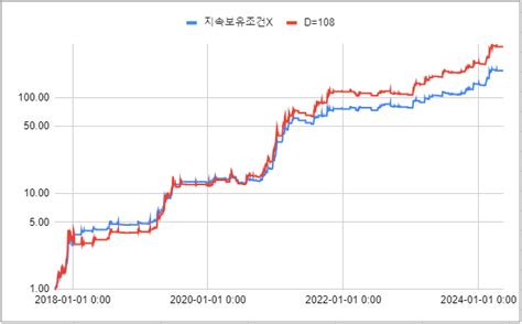 이격도를 활용한 비트코인 종가비교 전략의 수익 극대화