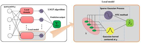 Locally Weighted Non Parametric Modeling Of Ship Maneuvering Motion