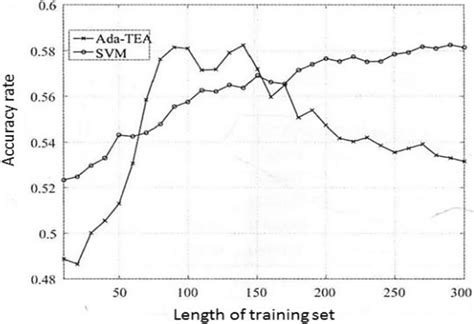 The Influence Of Length Of Training Set On The Forecast Accuracy Of The