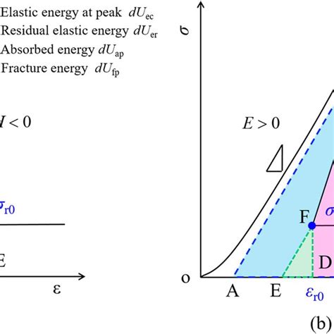 Conceptual Graph Of Energy Conversion In Rock Fracture Process A Class