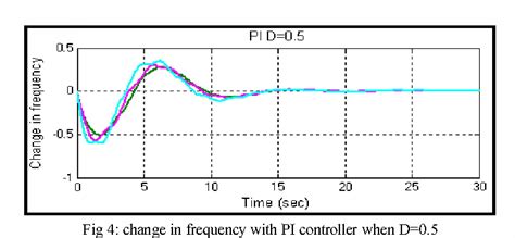 figure 3 from effect of load variations on agc of an interconnected
