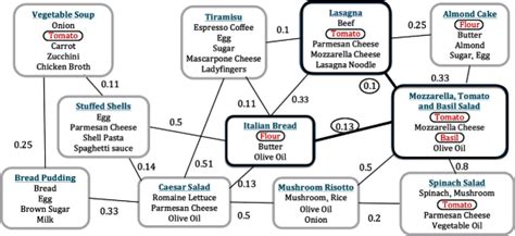 An Example Of Recipe Graph G For Menu Planning Kuo Et Al 2012 Download Scientific Diagram