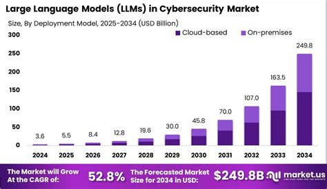 Llms In Cybersecurity Market High Growth Values At 52 8