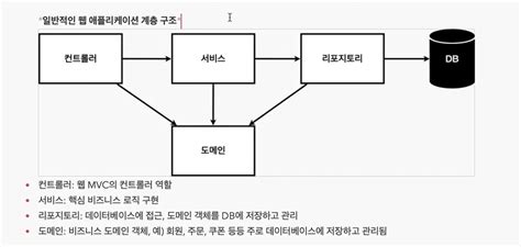스프링 입문 코드로 배우는 스프링 부트 웹 mvc db 접근 기술 비즈니스 요구사항 정리