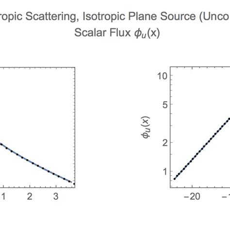Flux About An Isotropic Point Source In A 3d Medium Monte Carlo Download Scientific Diagram