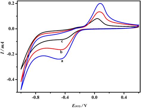 Cv Of Cus Geo2 Tio2 Composite Coating Electrode A Ultraviolet Light Download Scientific