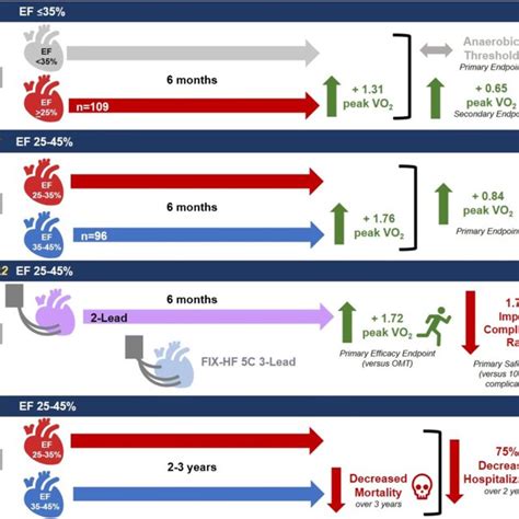 Recent Cardiac Contractility Modulation Clinical Trials Ef Ejection