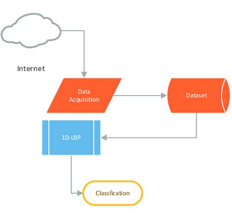 Graphical Summarization Of The 1d Bp Based Sound Classification Method Download Scientific Diagram