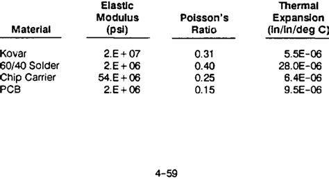 3 MATERIAL PROPERTIES Download Table