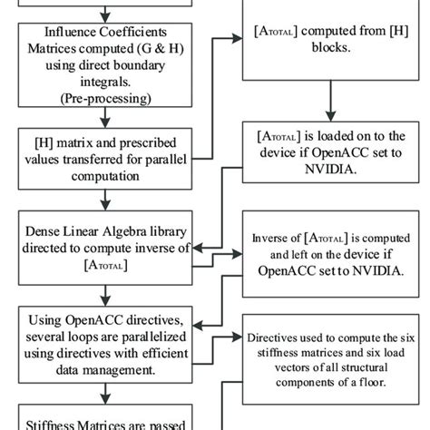 Flowchart Of Superfloor Element Stiffness Computation Download Scientific Diagram