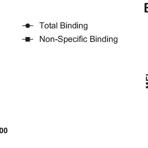Representative Saturation Binding Assay With 12 Using Fcm In Hek293 Download Scientific Diagram