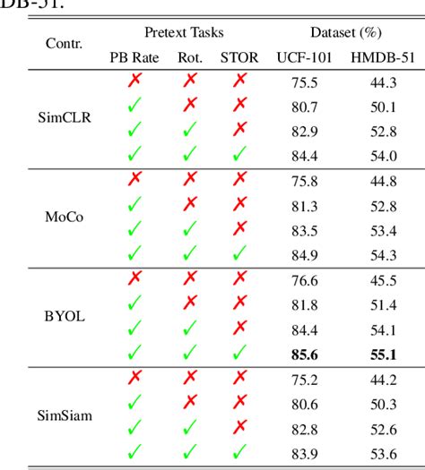 table 3 from contrastive spatio temporal pretext learning for self