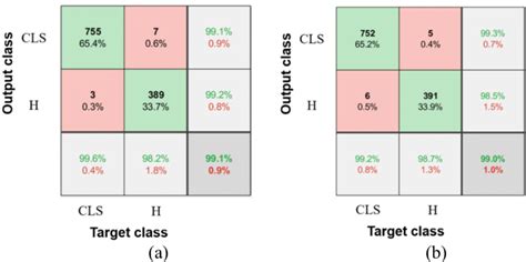 Confusion Matrix For Validation Dataset A Squeezenet B Resnet 18