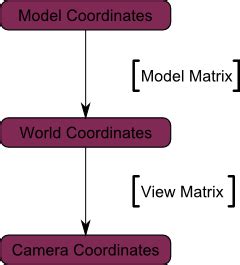 OpenGL Part MODEL AND VIEW In OpenGL