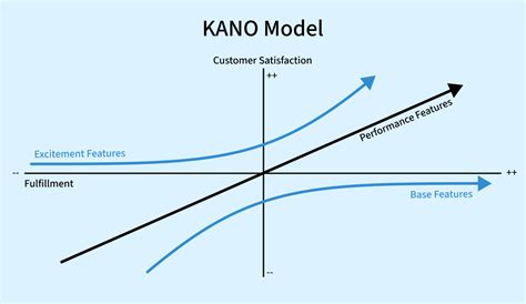 Customer Satisfaction Model