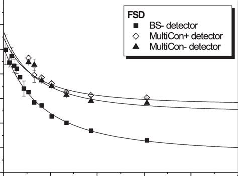 Fsd Resolution Function Measured On α Fe Powder At Maximal Fourier Download Scientific Diagram
