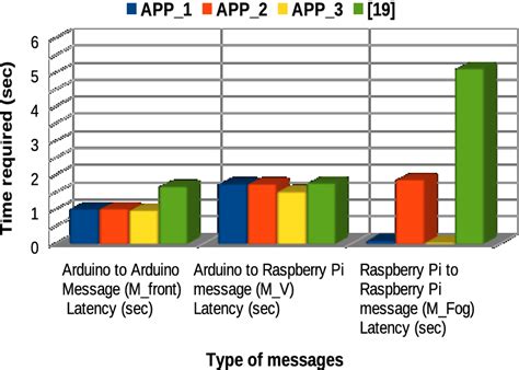 Communication Latencies For Messages Download Scientific Diagram