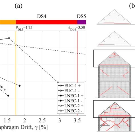 Dynamic Force Displacement Backbone Curve And Identification Of Dls