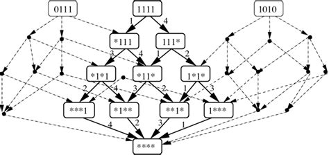 some of the valid partial assignments for the formula ¯ x 1 ∨ ¯ x 2 ∨