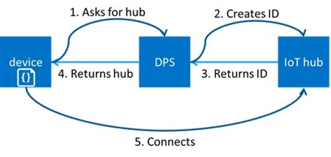 Azure IoT Hub Device Provisioning Service Preview Automates Device Connection And Configuration