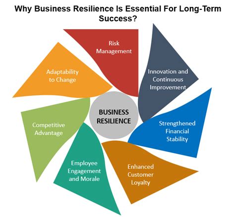 Business Continuity Vs Business Resilience Iso Templates And Documents Download