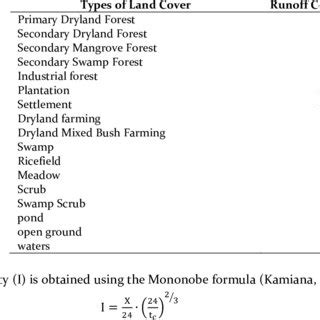 Runoff Coefficient Values By Type Of Land Cover Download Scientific Diagram