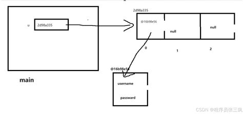 Java数组存储自定义数据类型（引用数据类型）java 保存数据是 数组对应的实体类该如何定义数据类型 Csdn博客