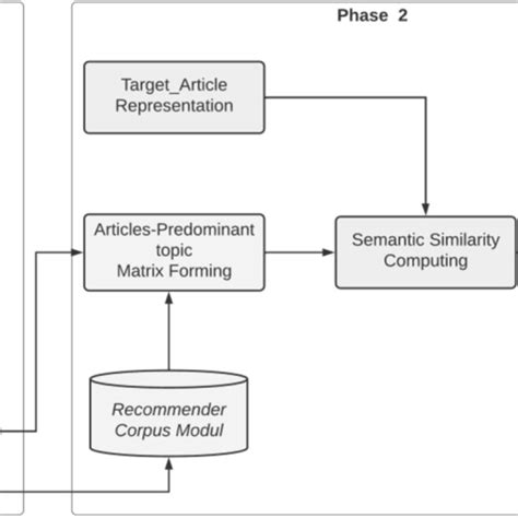 Flowchart Of Proposed Recommendation Approach Download Scientific Diagram