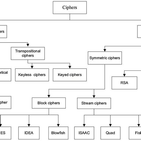 Classification Of Cryptography 16 Download Scientific Diagram Classification Of Cryptography 16 Download Scientific Diagram