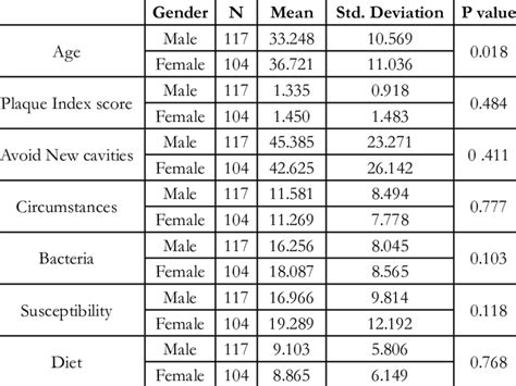 Table Shows The Mean Age Plaque Index Score And Cariogram Categories Download Table