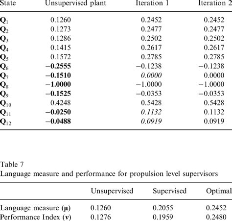 iterations for optimal des controller synthesis download table