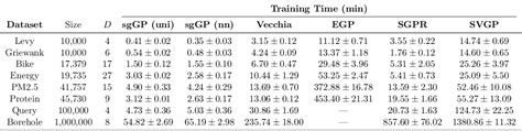 Gaussian Process Inference Using Mini Batch Stochastic Gradient Descent