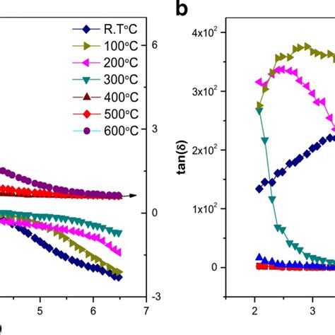 a dielectric constant log έ vs frequency log f hz and b