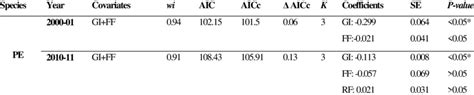 Summary Of The Best Model With Covariates That Influence Regeneration