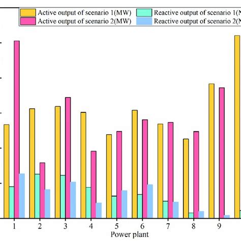Comparative Analysis Of Power Plant Output In Scenario 1 And Scenario 2