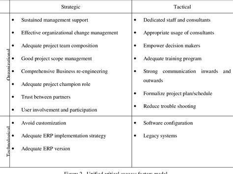 Figure 2 From Towards A Unified Erp Implementation Critical Success