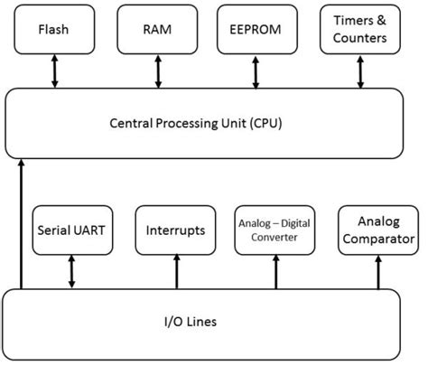 A Closer Look Inside The Arduino Uno